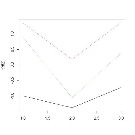 如何在 R 中将数据框的行绘制为线