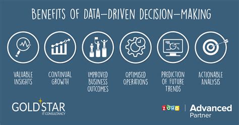 Data Driven Decision Making What You Need To Know With Goldstar It