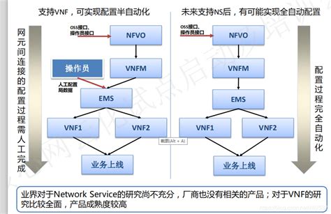 nfv培训基础知识 nfv管理及全局资源调度室云管理的决策者 csdn博客