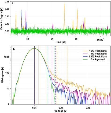 Simulated Detector Signal Data Without Green Lines And With Different