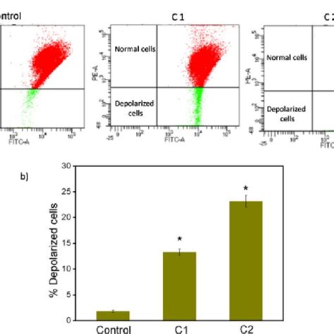 Effect Of C Gel 4 On The Mitochondrial Membrane Potential Of L Major
