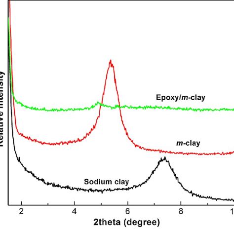 Atomic Structure Of A Mmt Clay And B Graphite Download Scientific Diagram