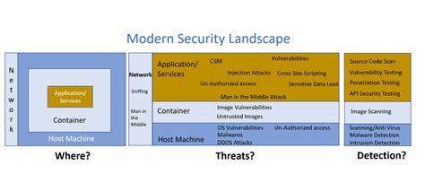 Security Landscape For Containerized Apps