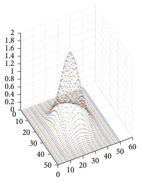 3d Gauss Muscular Model A Gauss Model B Inclining Gauss Model To