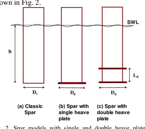 Figure 1 From Hydrodynamic Responses Of Spar Hull With Single And Double Heave Plates In Random