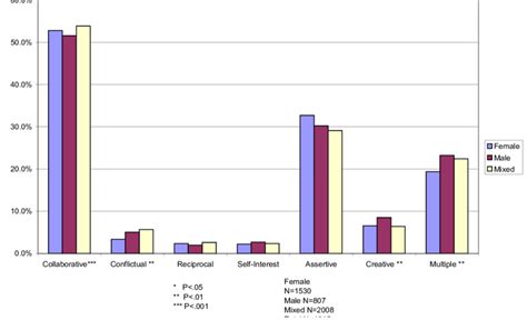 Negotiation Styles Gender Breakdown HS Simulations Download Scientific Diagram