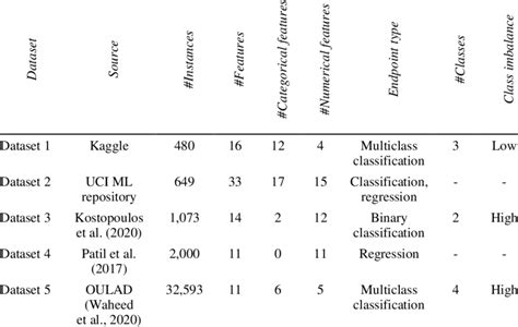 An Analysis Of The Properties Of The Datasets Download Scientific Diagram
