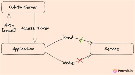 How To Use Oauth Scopes For Authorization