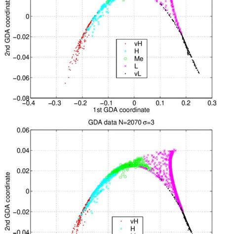 visualization obtained using first 2 discriminative functions in the