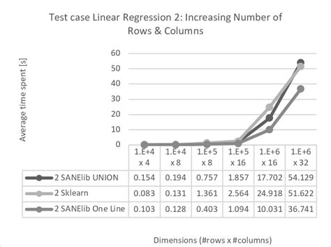 Comparison Of Observed Computation Time With Increasing Number Of Rows Download Scientific