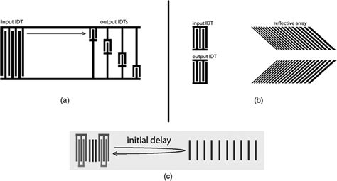 Chipless RFID Tags And Sensors A Review On Time Domain Techniques
