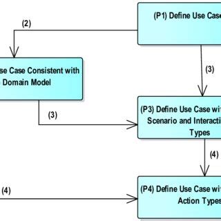 Invoking A Use Case From Within Another Use Case Download Scientific Diagram