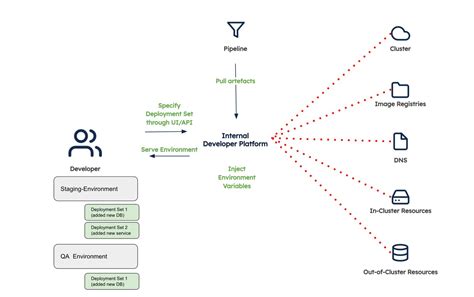 From Development To Deployment Streamlining Workflows With Idps