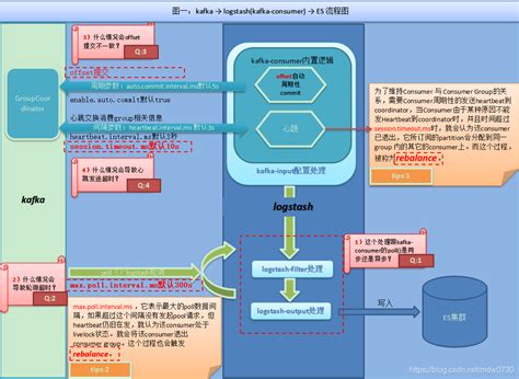 Es重复日志线上问题排查经历logstash重复消费kafka消息 Csdn博客