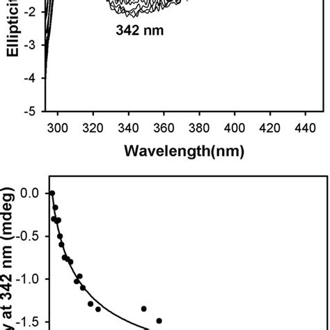 Kinetic Parameters For Human Ogdhc Top Dependence Of The Ogdhc