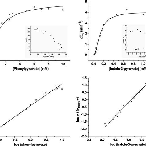 Determination Of The Steady State Kinetic Parameters Of Ppdc Ab Top Download Scientific