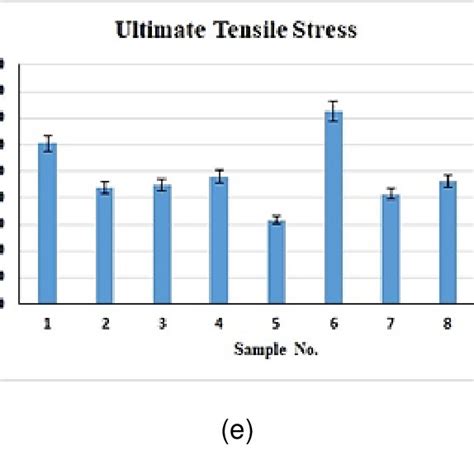 A Flexural Modulus B Flexural Stress C Youngs Modulus D Yield