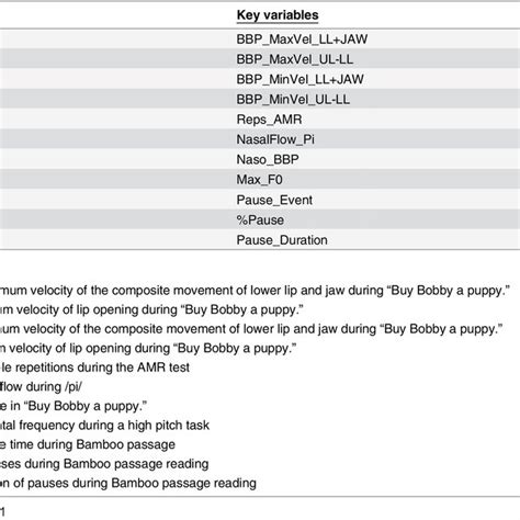 The Key Variables And The Corresponding Weights That Comprise The