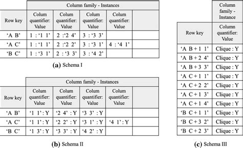 Alternative Schema Designs For Co Location Instance Table In Hbase Download Scientific Diagram