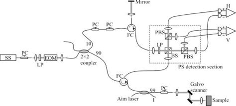 Schematic Diagram Of The System Ss Wavelength Swept Source Pc Download Scientific Diagram