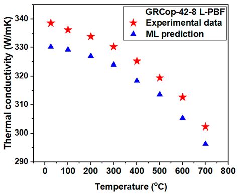 Machine Learning Based Thermal Conductivity Prediction For Additively Manufactured Alloys