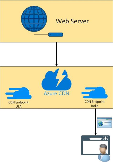 Azure Cdn To Improve Your Websites Performance And Responsiveness