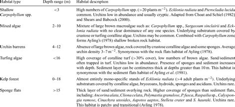 Habitat Classification System Used For Construction Of The 2000 Habitat Map Download Table