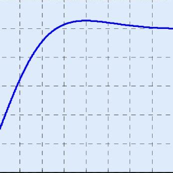 Servo Response Of Process With Pid Controller For Sp Cm Download Scientific Diagram