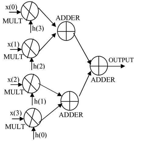 4 Tap Fir Computation Fast Fourier Transform Algorithm Is Basically The Download Scientific