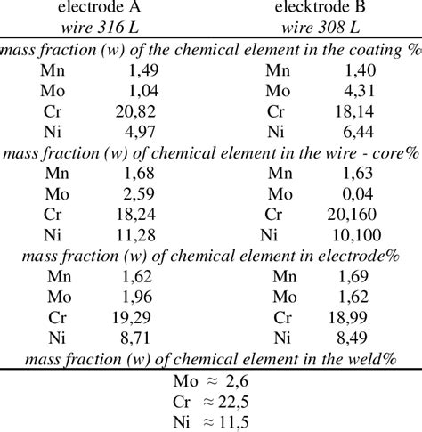 Contents Of Main Alloying Chemical Elements In Electrodes A And B Download Scientific Diagram