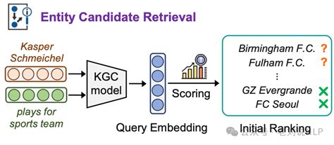 Rag结合知识图谱本周前沿总结：引入推理规则、用于实体链接及kgqa式graphragknowledge Graph Enhanced