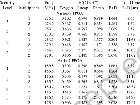Timing Results Of Sike Accelerator In Selected Fpga Devices Download