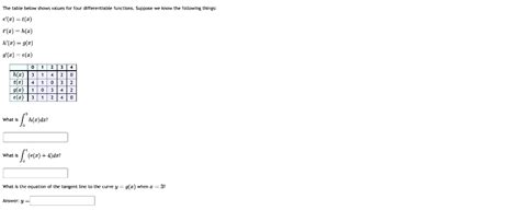 Solved The Table Below Shows Values For Four Differentiable