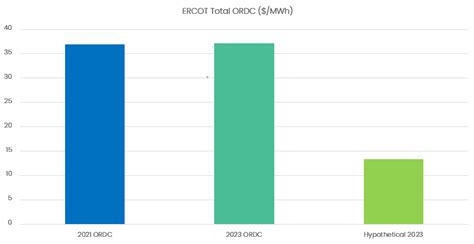 the value of extra renewable capacity for ercot winter 2023 power
