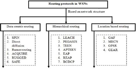 Figure 1 From A Study On Energy Efficient Routing Protocols In Wireless