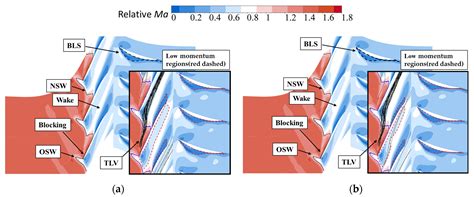 Numerical Investigation of Unsteady Rotor–Stator Interaction Mechanism and Wake Transportation ...