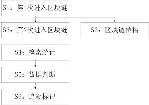 一种基于区块链技术的农产品溯源管理方法及系统与流程