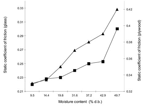 Effect Of Moisture Content On Static Coefficient Of Friction Of Soybean