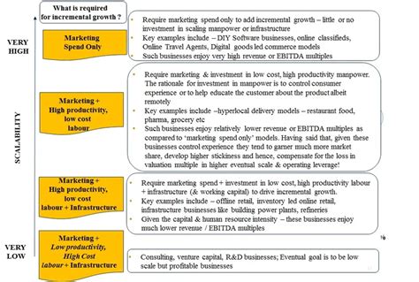 Business Model Scalability Applying The Concept To Adopt The Right Model Yourstory