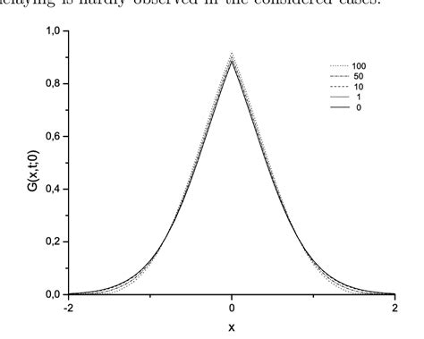 The Plots Of The Greens Functions 27 For Different Values Of τ Given