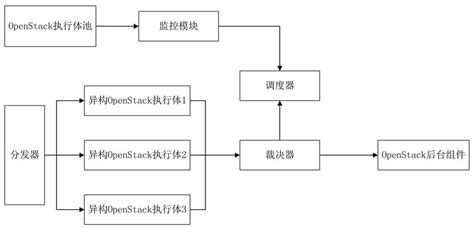 Executor Scheduling Cleaning Method Scheduling Cleaning Device And