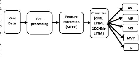 Figure 1 From Detection And Classification Of Cardiovascular Disease From Phonocardiogram Using