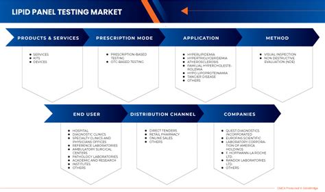 North America Lipid Panel Testing Market Scope And Analysis 2030