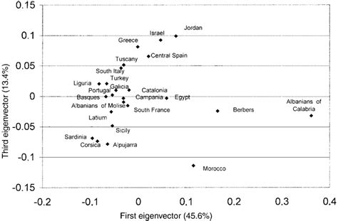 R Matrix Analysis Plot Of The First And Third Eigenvectors Download Scientific Diagram