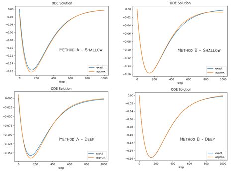 machine learning on solving ode pde with neural networks cross