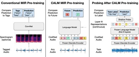 figure 1 from codified audio language modeling learns useful representations for music