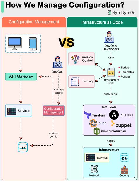 system-design-101/data/guides/how-do-we-manage-configurations-in-a-system.md at main ...
