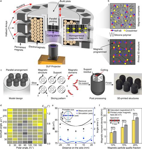 Programmable Spatial Magnetization Stereolithographic Printing Of