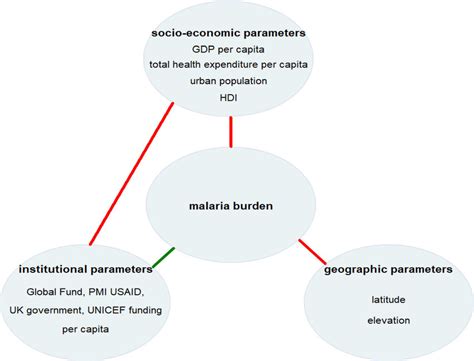 Conceptual Framework Of Malaria Burden Framework Categories Conceptual Framework Of Malaria Burden Framework Categories