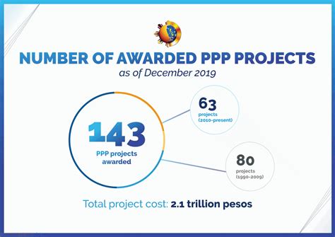 Ppp Projects And Initiative Updates As Of December 2019 Ppp Center